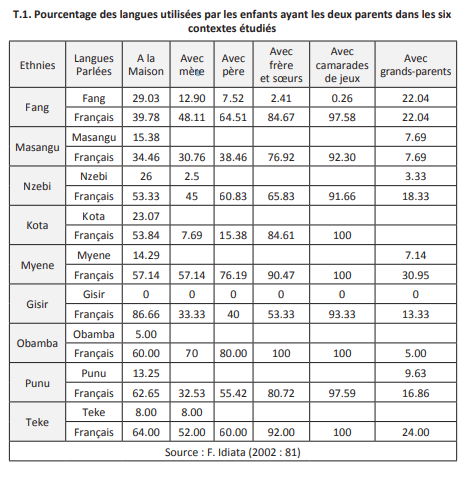 Etats des lieux de l’apprentissage des langues gabonaises – Gabon & nous